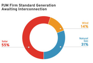 Finishing Generator Interconnection Reform - R Street Institute