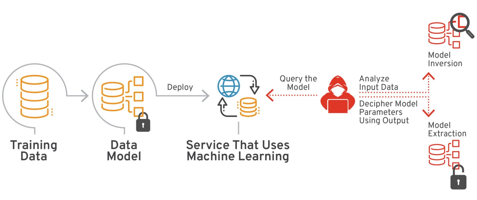 Safeguarding AI: A Policymaker’s Primer on Adversarial Machine Learning ...
