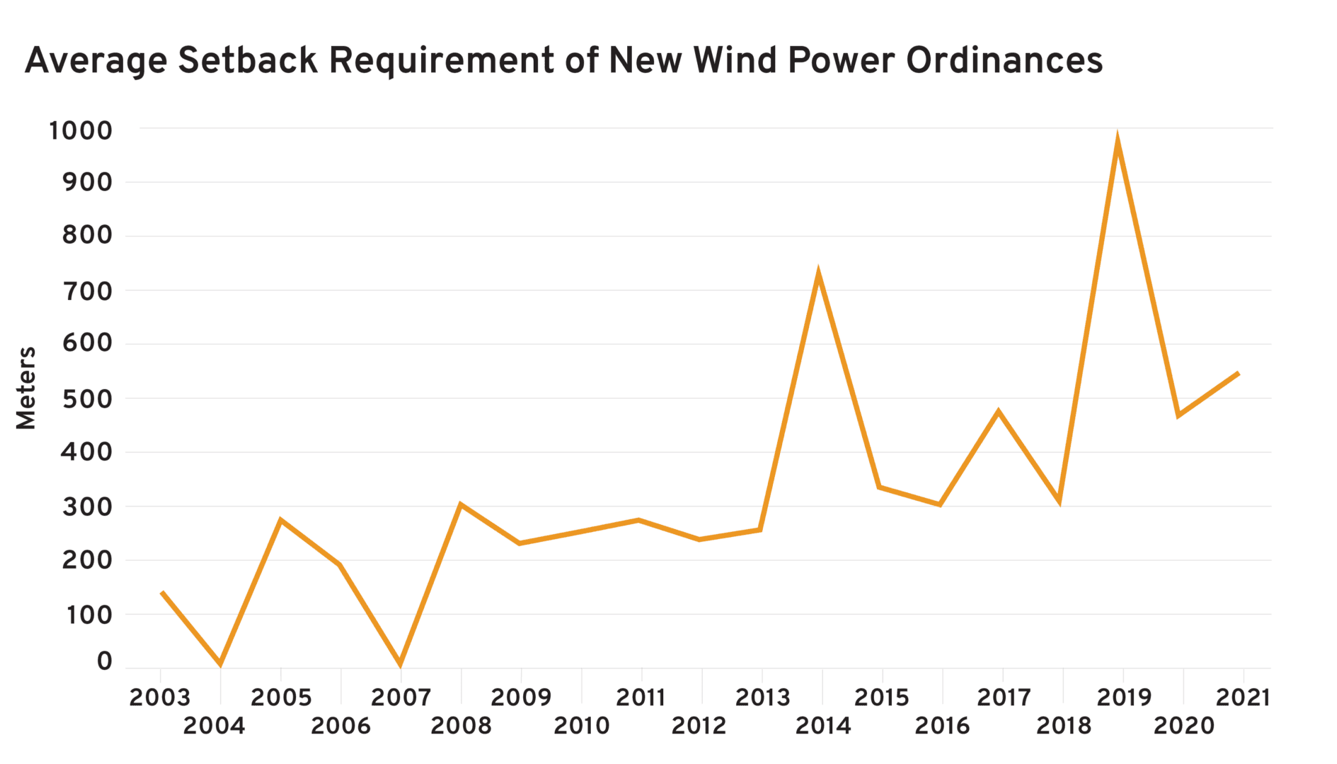 State and Local Permitting Restrictions on Wind Energy Development - R ...