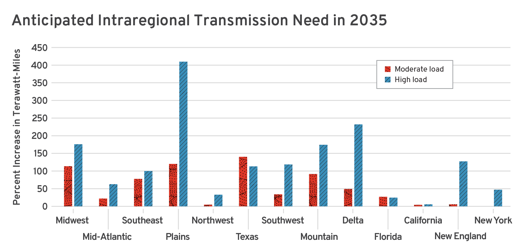 State Permitting Challenges: Electric Transmission - R Street Institute