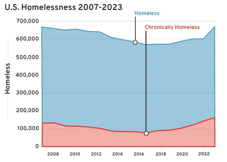 Breaking the Cycle: Effectively Addressing Homelessness and Safety - R ...