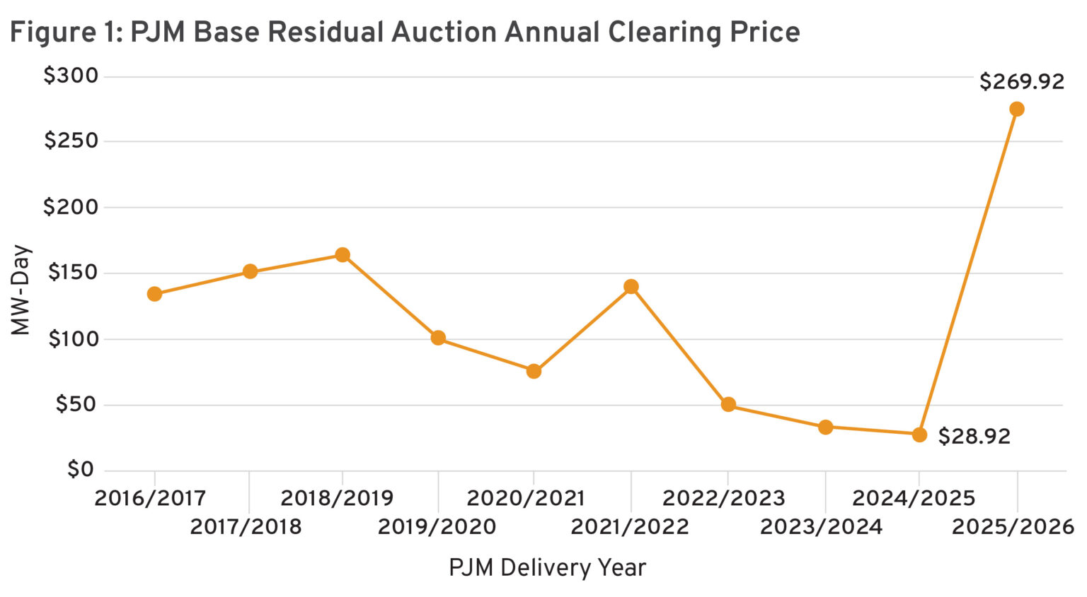 PJM Capacity Auction Reveals Market Advantages and Room for Improvement ...