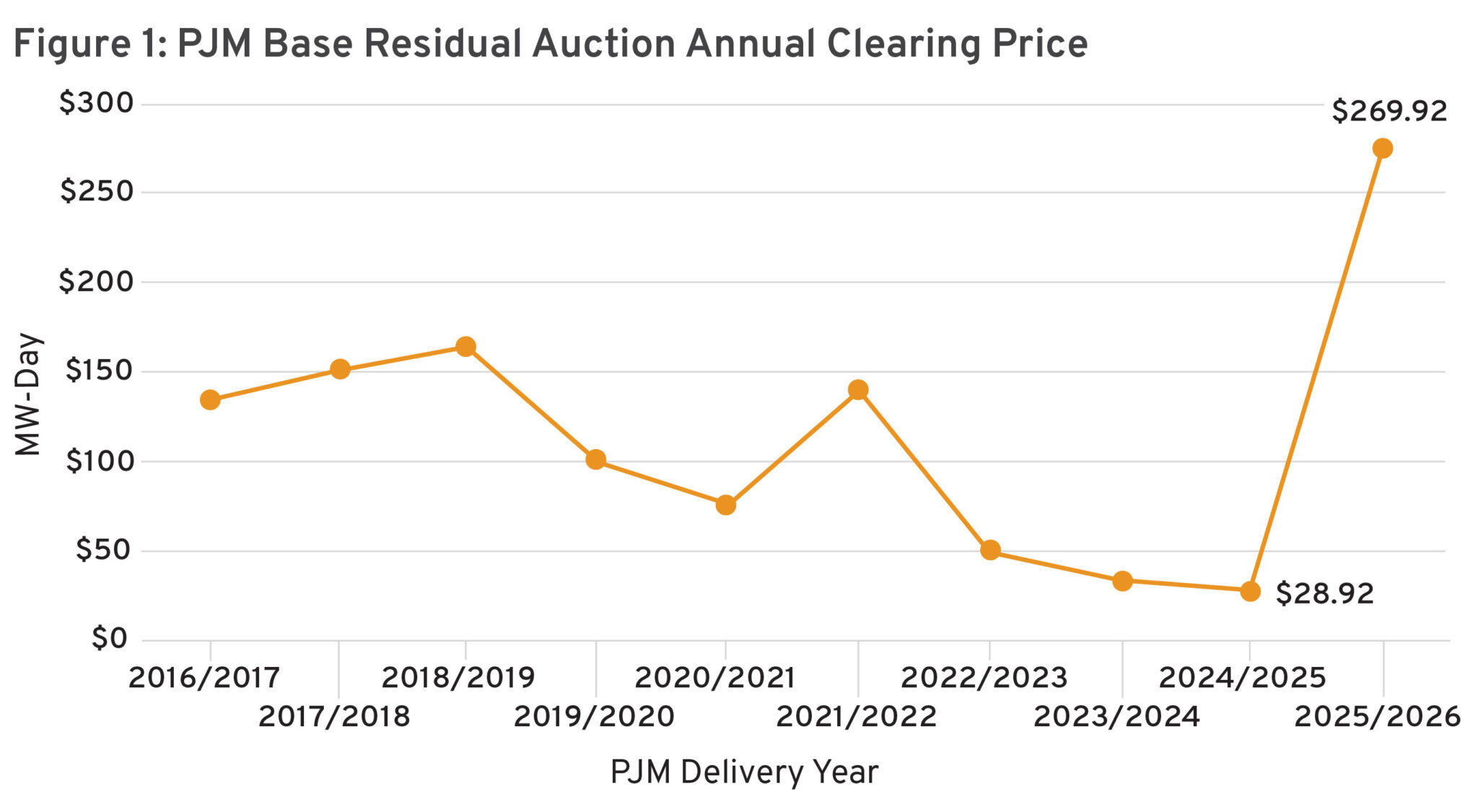 PJM Capacity Auction Reveals Market Advantages and Room for Improvement ...