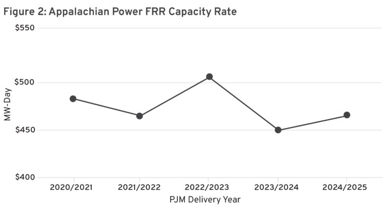 PJM Capacity Auction Reveals Market Advantages and Room for Improvement ...
