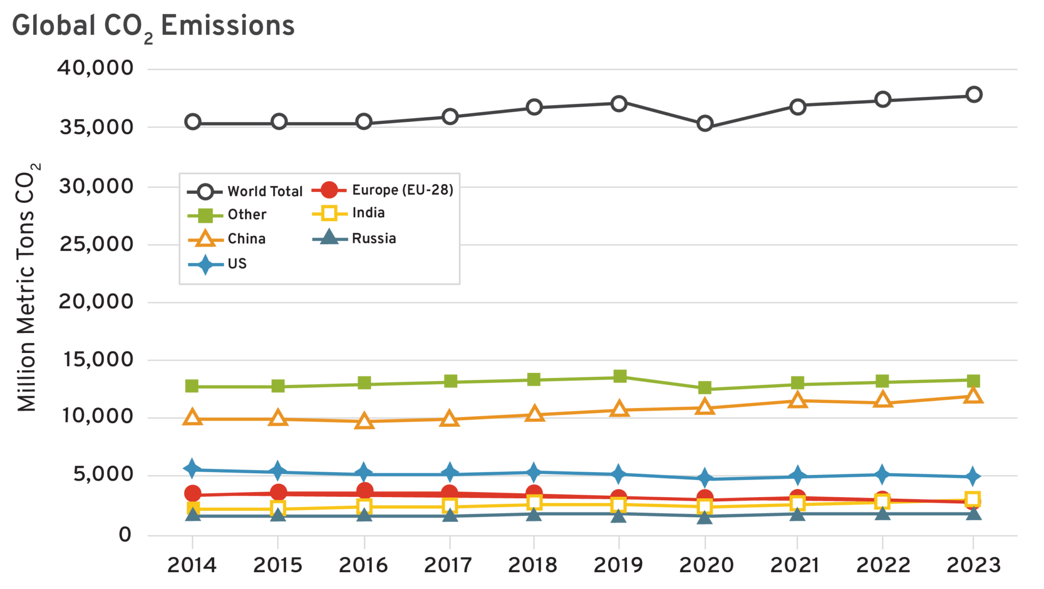 International Emissions Trends, and How This Should Inform U.S. Climate ...