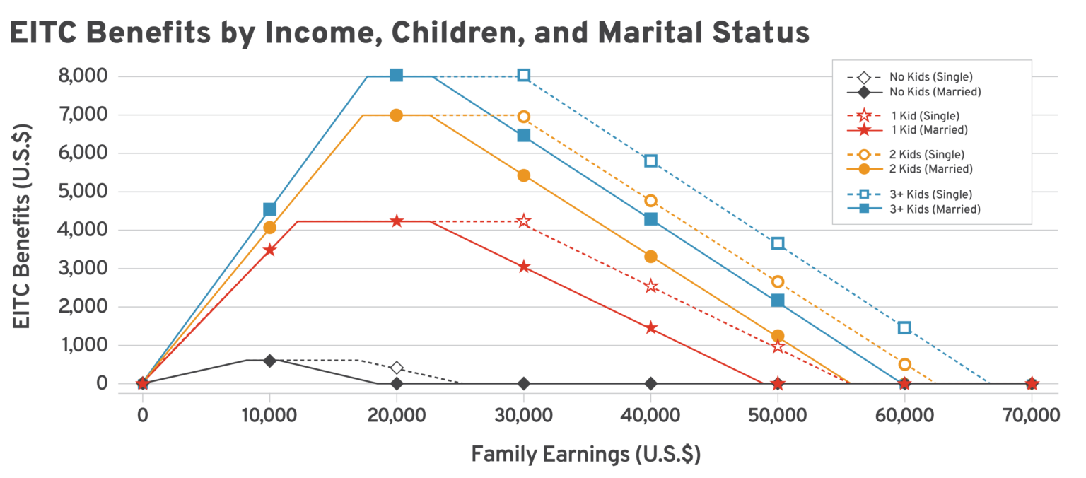 How the EITC and CTC Work Together—and Why That Matters in 2025 - R ...