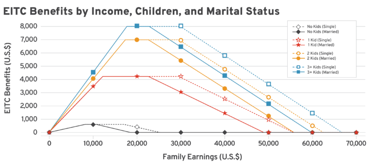 How the EITC and CTC Work Together—and Why That Matters in 2025 - R ...