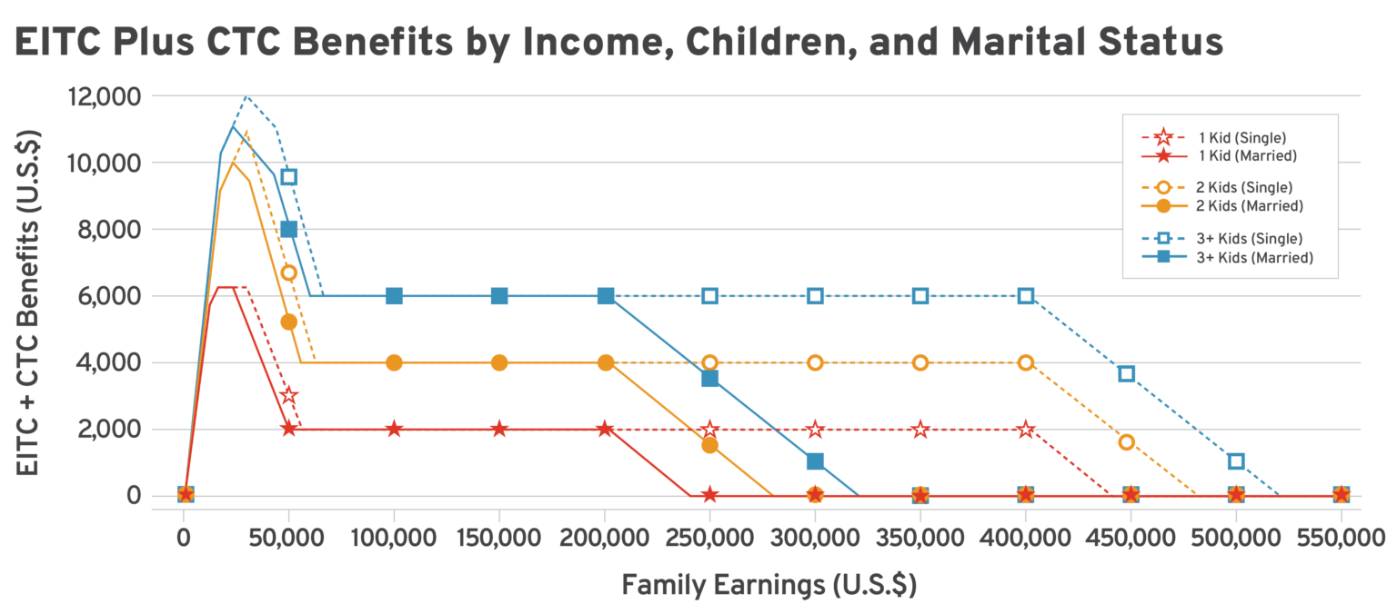 How the EITC and CTC Work Together—and Why That Matters in 2025 - R ...