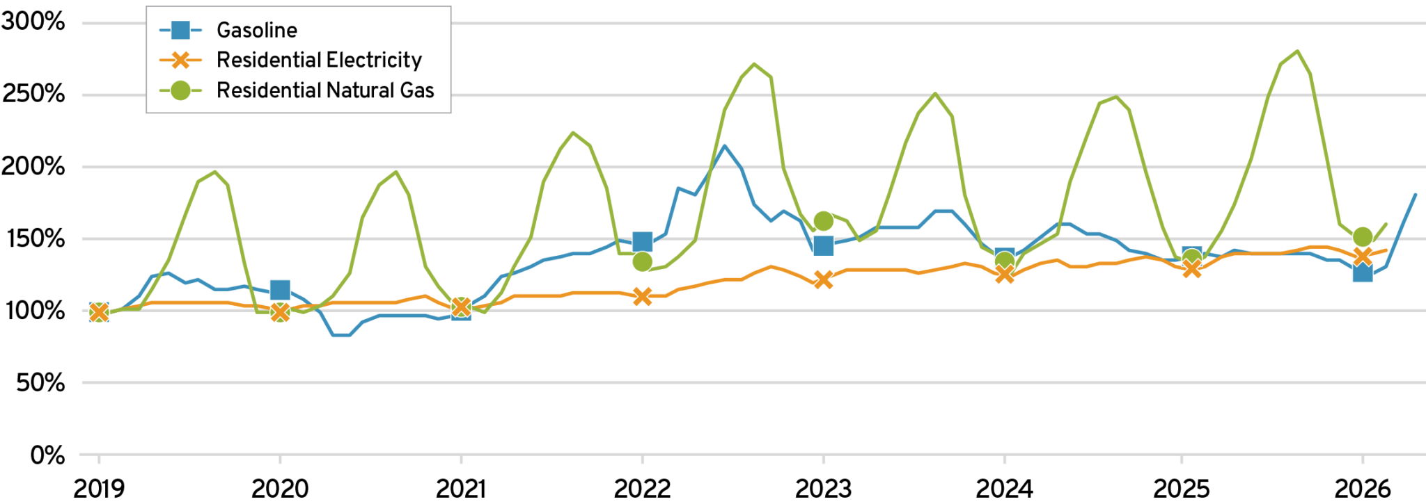 Low-Energy Fridays: Energy Affordability Check-In - R Street Institute