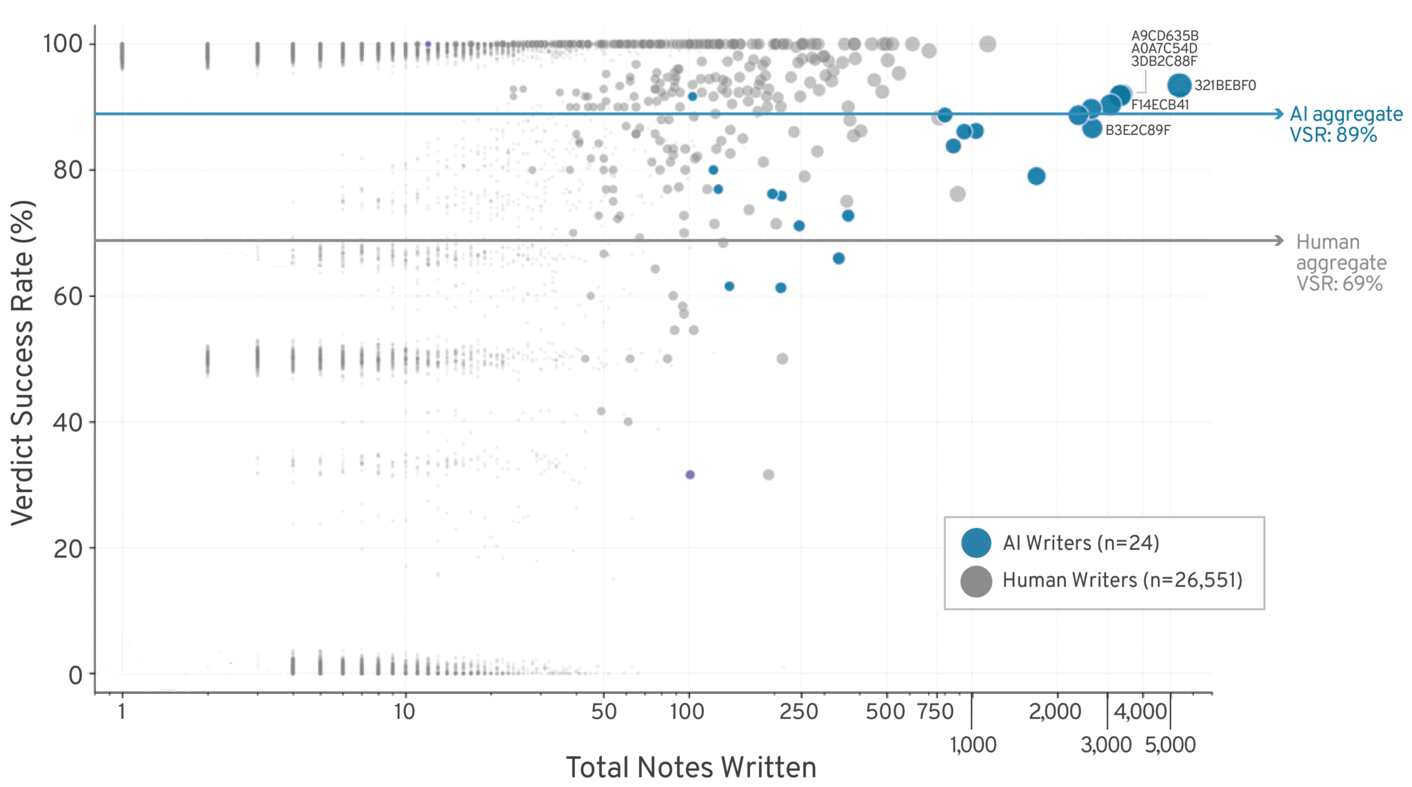 AI Writers on Community Notes: An Evaluation of Seven Months of Data ...